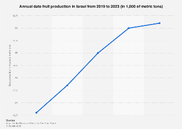 Israel: annual date production 2023| Statista
