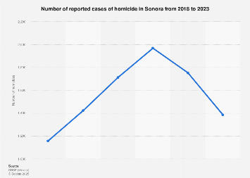 Homicides in Sonora 2023| Statista