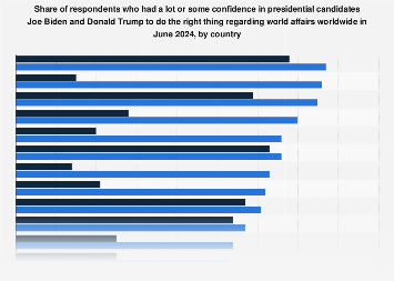 Approval ratings of Biden and Trump worldwide 2024| Statista