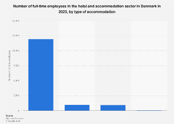 Employment numbers of hotel accommodations Denmark 2023| Statista