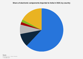 India: electronic components imports by country| Statista