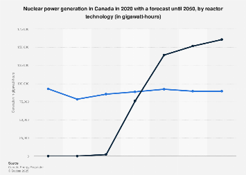 Canada: nuclear generation by technology 2050| Statista