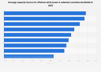 Offshore wind power capacity factors by country| Statista