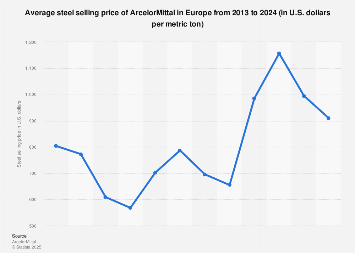 Europe: ArcelorMittal's steel selling price 2024| Statista