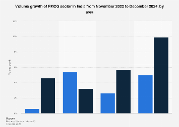 India: FMCG volume growth by area 2024| Statista