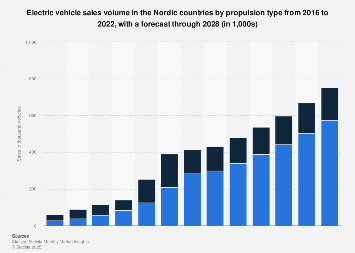 Nordics: EV sales volume forecast by propulsion 2028 | Statista