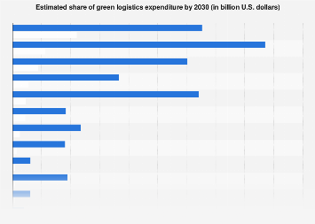 Estimated share of green logistics expenditure 2023| Statista
