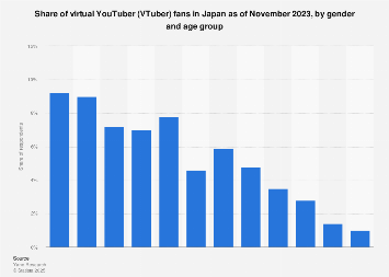 Japan: share of VTuber fans by gender and age| Statista