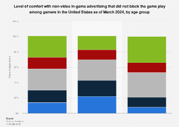 Comfort with non-video in-game ads USA 2024| Statista
