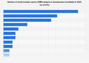 Number of SMR designs by country 2025| Statista