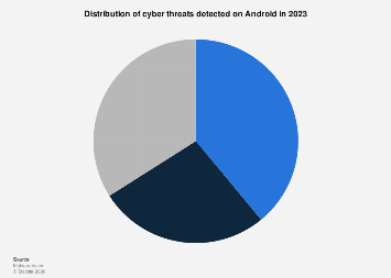 Cyber threats detected on Android 2023 | Statista