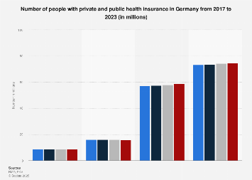 Private and public health insurance Germany| Statista