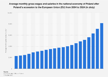 Poland: average monthly gross wages after accession to the EU 2024 ...