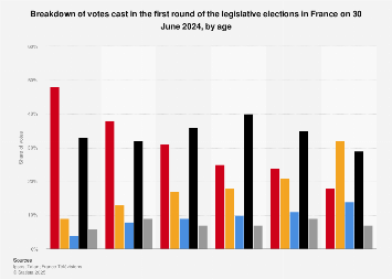 France: results of legislative elections by age 2024| Statista