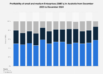Australia: profitability of smes 2024| Statista