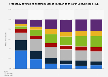 Japan: frequency of watching short-form videos by age 2024| Statista