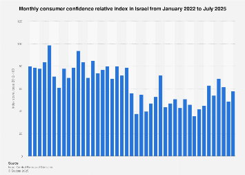 Monthly consumer confidence index in Israel 2025| Statista