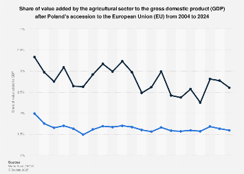 Poland: Agricultural sector's share of GDP after accession to the EU 2023 | Statista