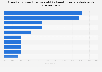 Poland: Responsible environmental activities by companies 2024| Statista