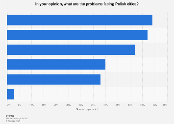 Poland: Biggest problems for cities 2024| Statista