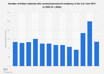 India: number of permanent Indian nationals in U.S.| Statista