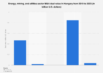 Hungary: energy, mining, and utilities M&A deal value 2023| Statista