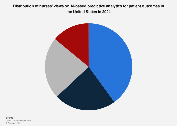 Nurses' view of AI-based predictive analytics U.S. 2024 | Statista