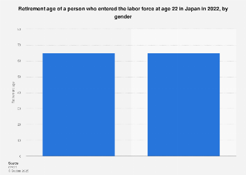Japan: retirement age by gender| Statista