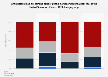 Anticipated VOD subscriptions increase U.S. 2024| Statista