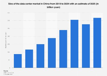 China: size of the data center market 2019-2025| Statista