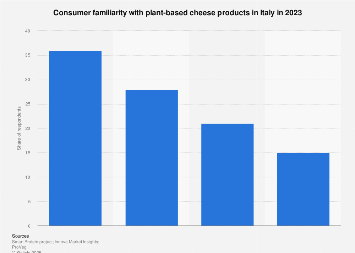 Frequency of plant-based cheese consumption Italy 2023 | Statista