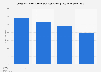 Frequency of plant-based milk consumption Italy 2023| Statista