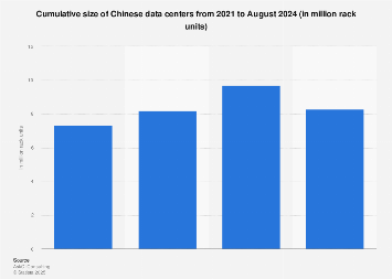 China: size of data centers 2024| Statista