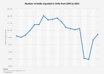 Cases of thefts reported in Chile 2023| Statista