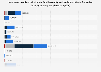 People at risk of starvation worldwide by country 2025| Statista