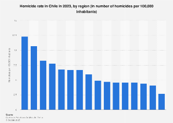 Homicide rate in Chile by region 2023| Statista