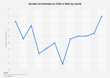 Cases of homicide in Chile by month 2023| Statista