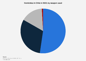 Homicides in Chile by weapon 2023| Statista