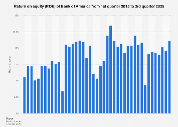 Bank of America: quarterly ROE 2025| Statista