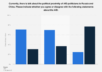 AfD politicians proximity to Russia and China 2024 | Statista