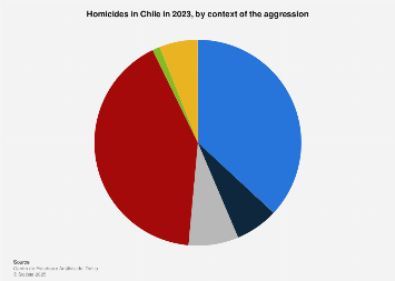 Homicides in Chile by reason 2023 | Statista