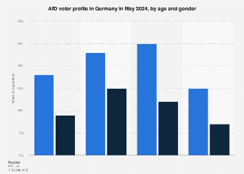 AfD voter profile 2024, by age and gender| Statista