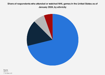 Share of NHL fans by ethnicity US 2024| Statista