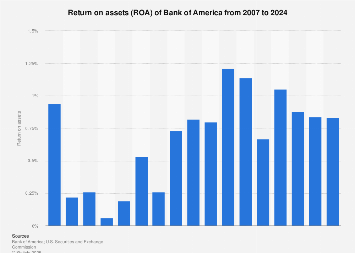 Bank of America: ROA 2007-2024| Statista