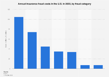 Insurance fraud costs in the U.S., by category | Statista