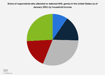 Share of NHL fans by household income US 2024| Statista