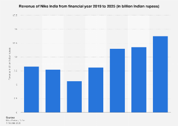 Nike India: revenue | Statista