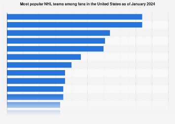Favorite NHL teams US 2024| Statista