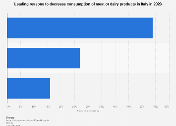 Italy: meat or dairy consumption decrease 2023| Statista