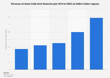 Asics India: revenue 2023 | Statista